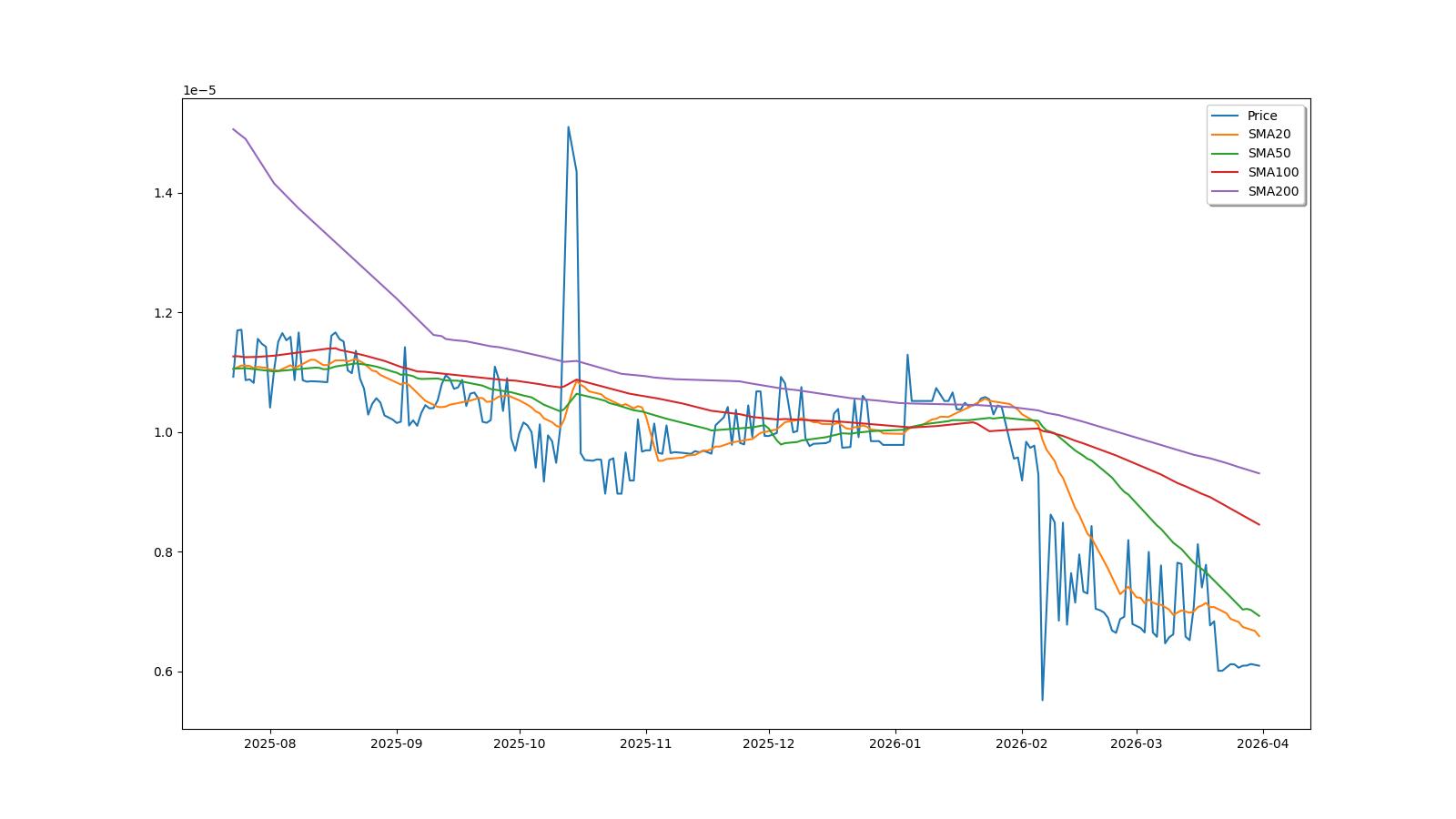 Moneta Simple Moving Averages