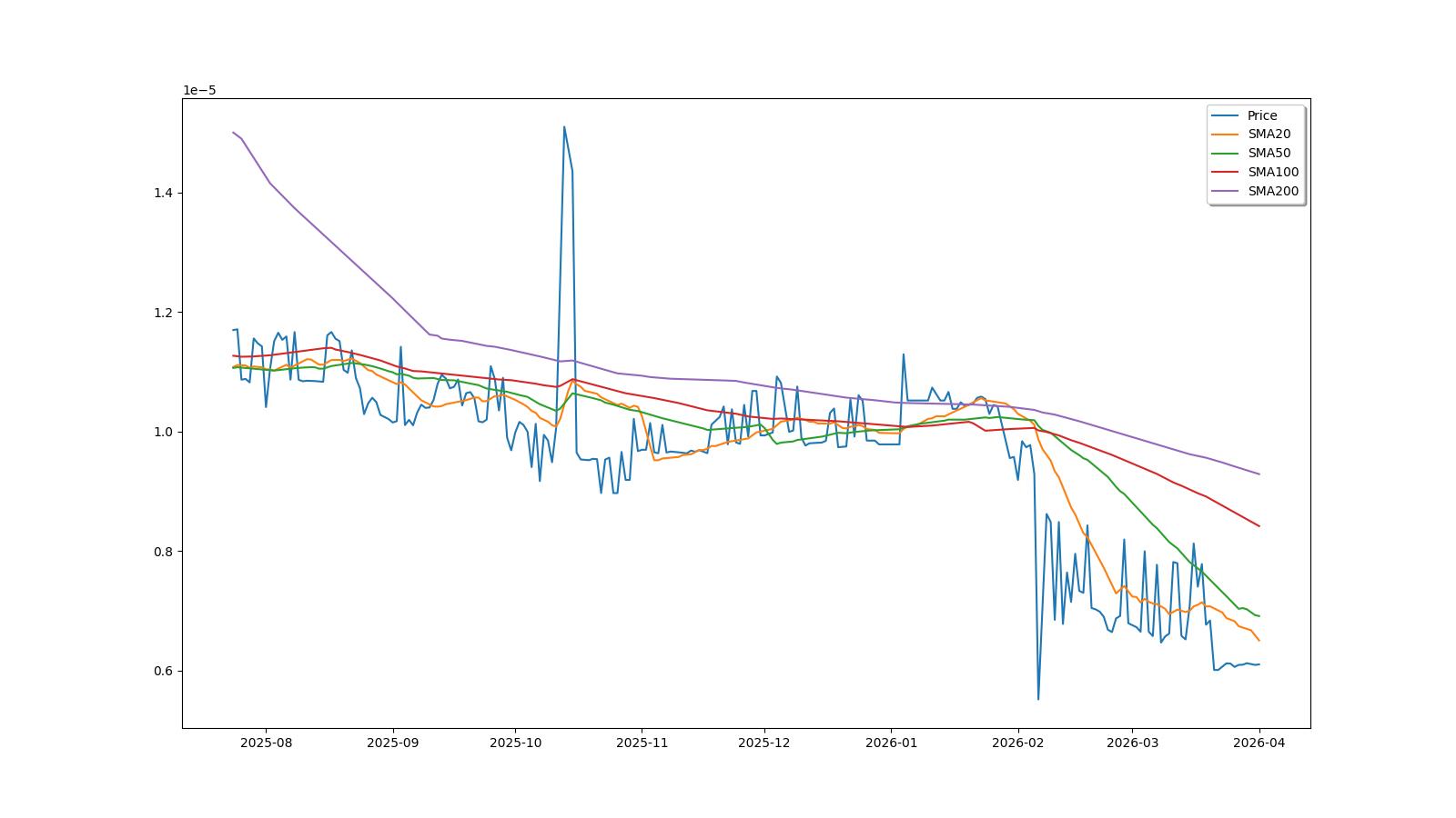 Moneta Simple Moving Averages