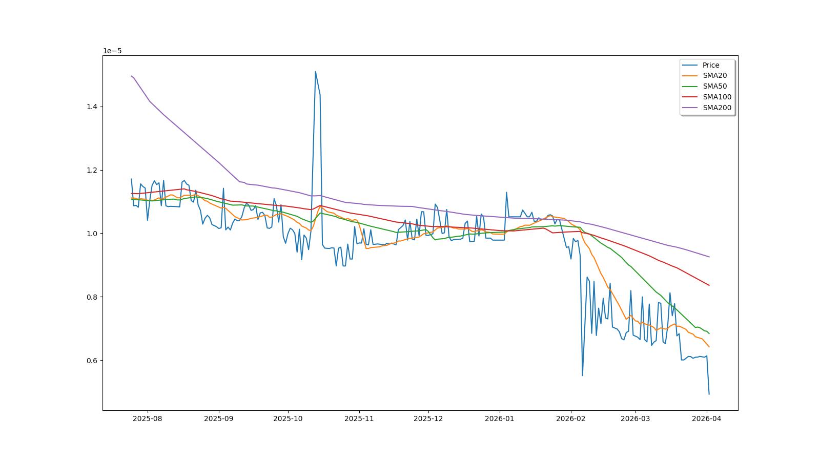 Moneta Simple Moving Averages