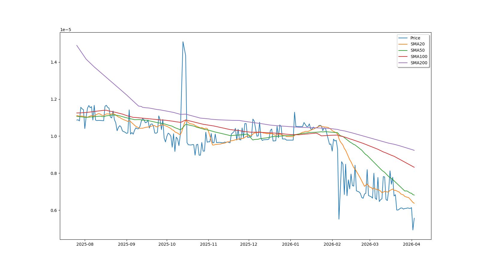 Moneta Simple Moving Averages