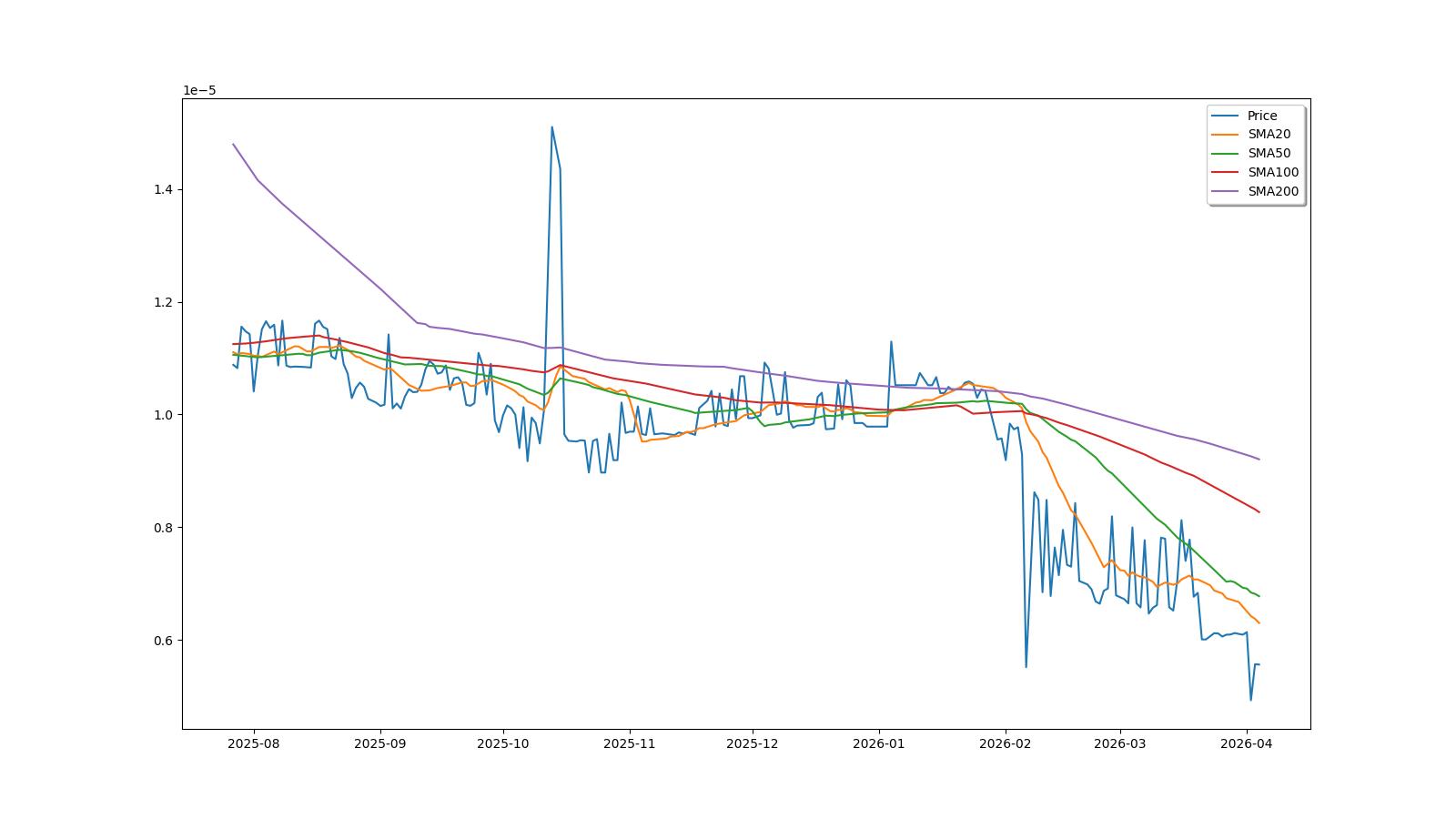 Moneta Simple Moving Averages
