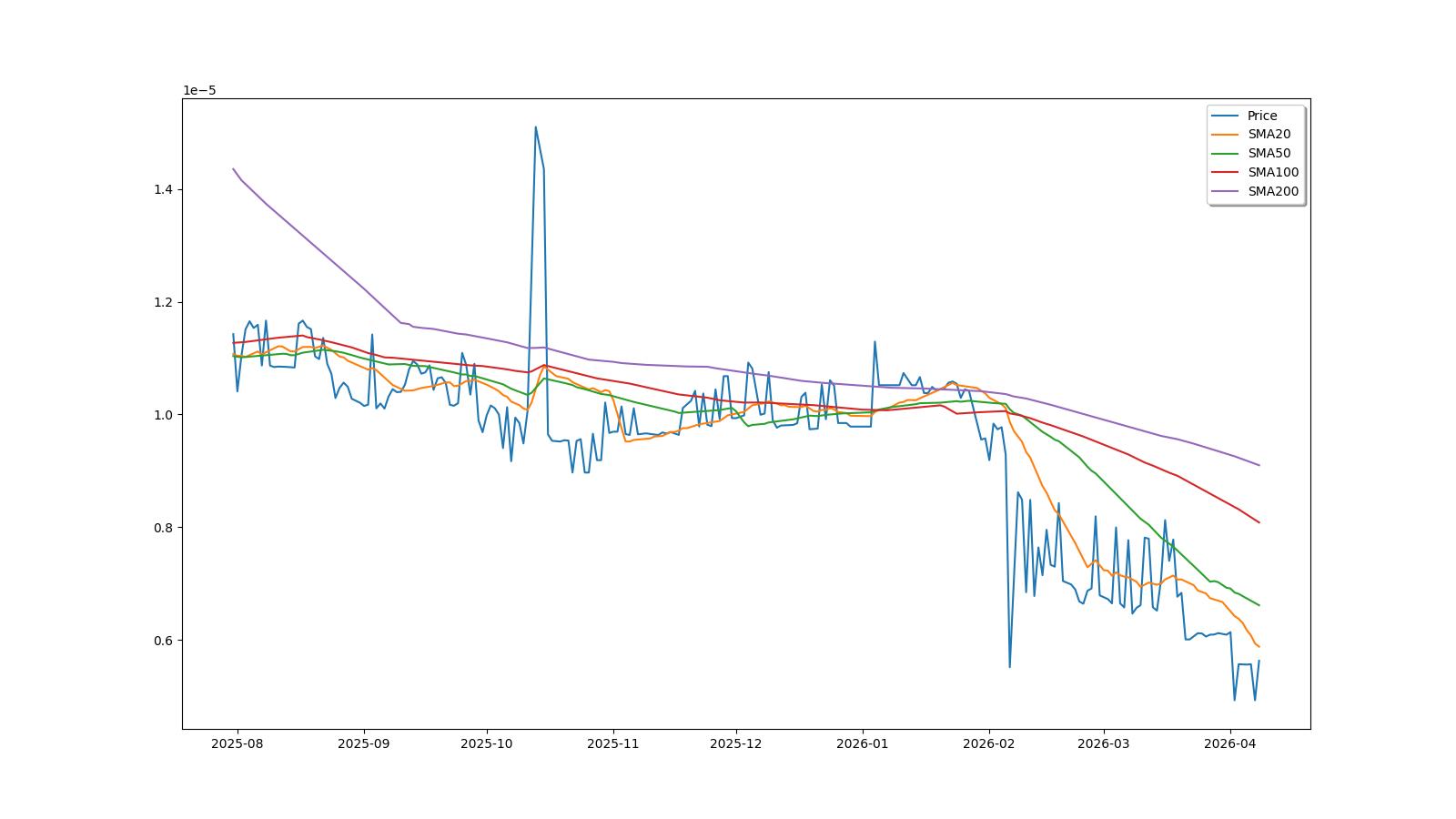 Moneta Simple Moving Averages