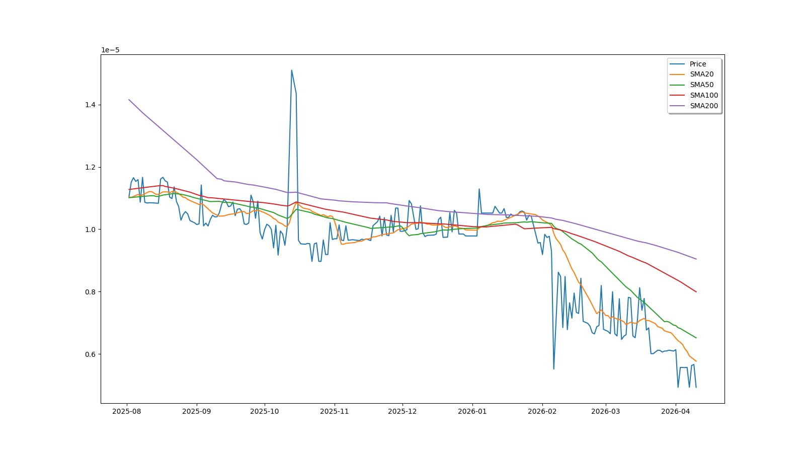 Moneta Simple Moving Averages