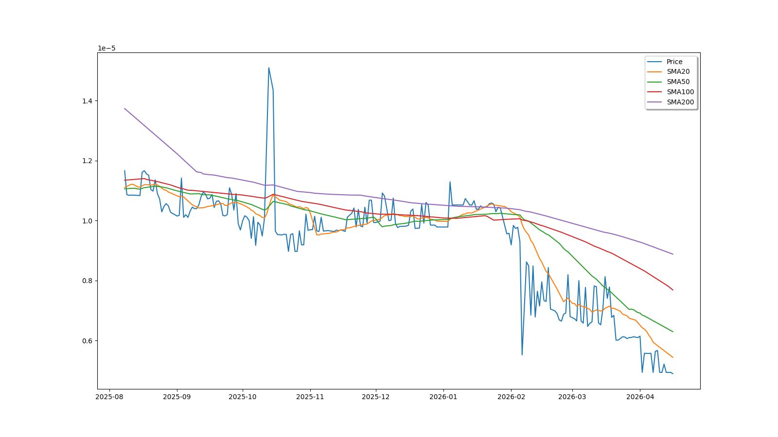 Moneta Simple Moving Averages