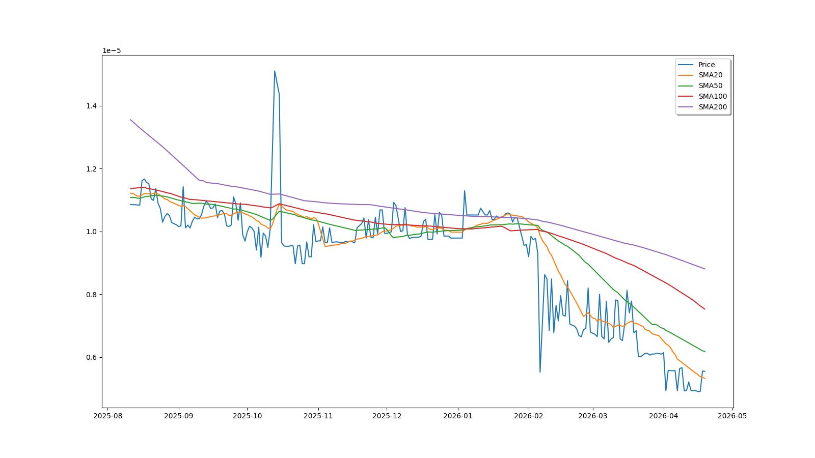 Moneta Simple Moving Averages