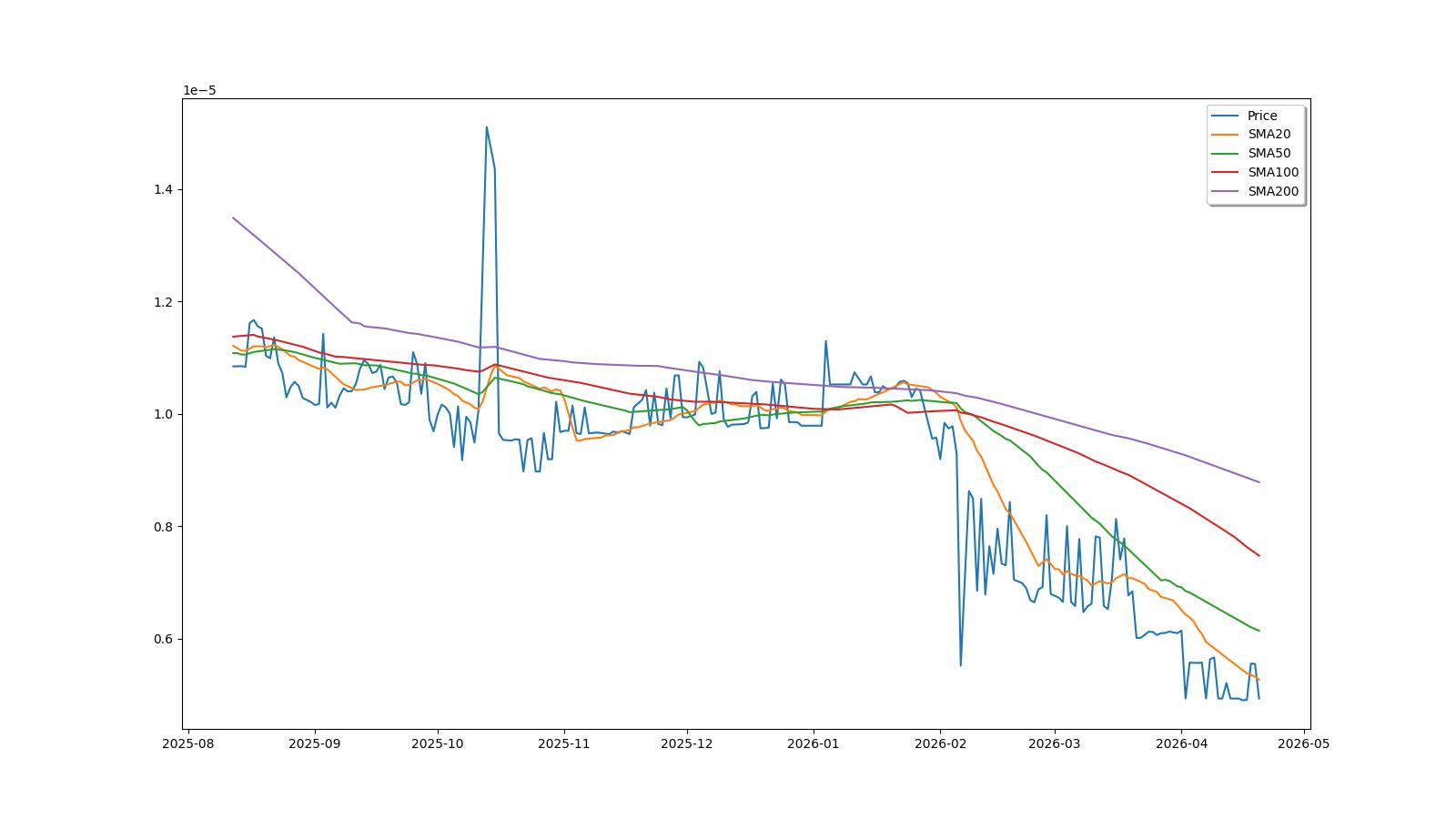Moneta Simple Moving Averages