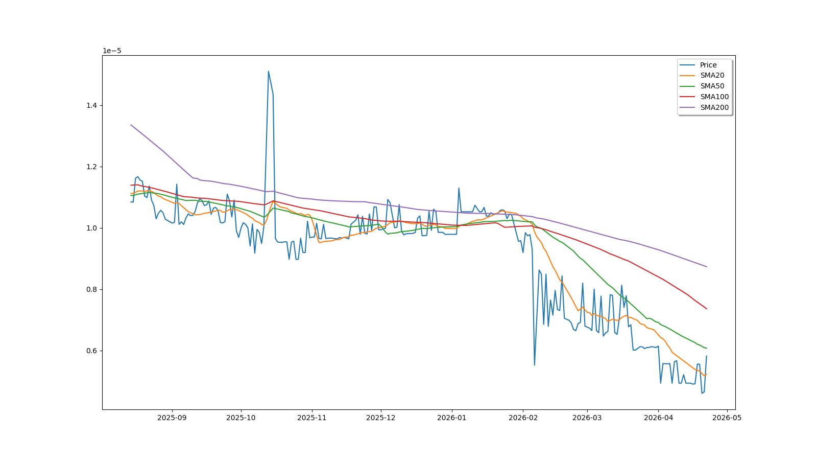 Moneta Simple Moving Averages