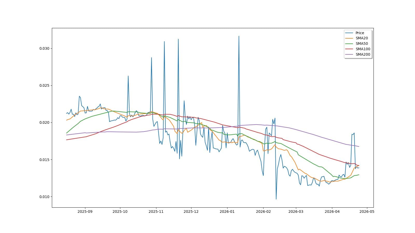 MonetaryUnit Simple Moving Averages