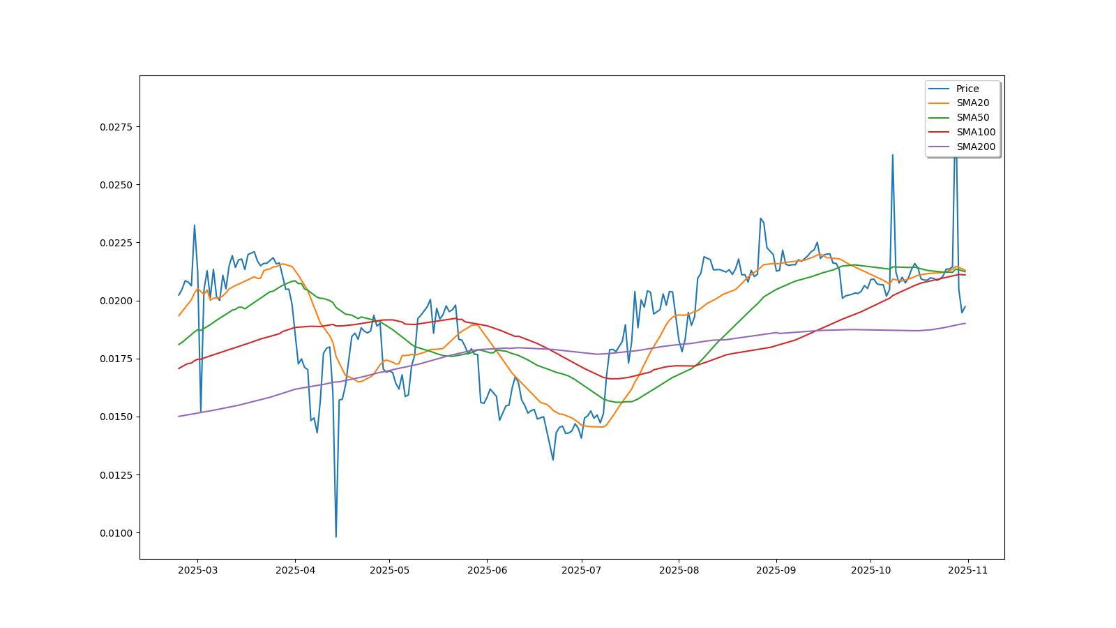 MonetaryUnit Simple Moving Averages