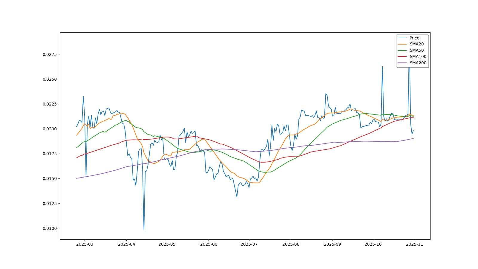 MonetaryUnit Simple Moving Averages
