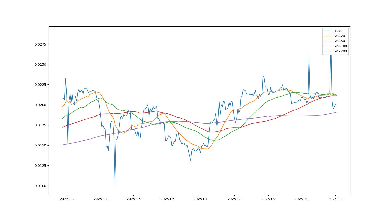 MonetaryUnit Simple Moving Averages