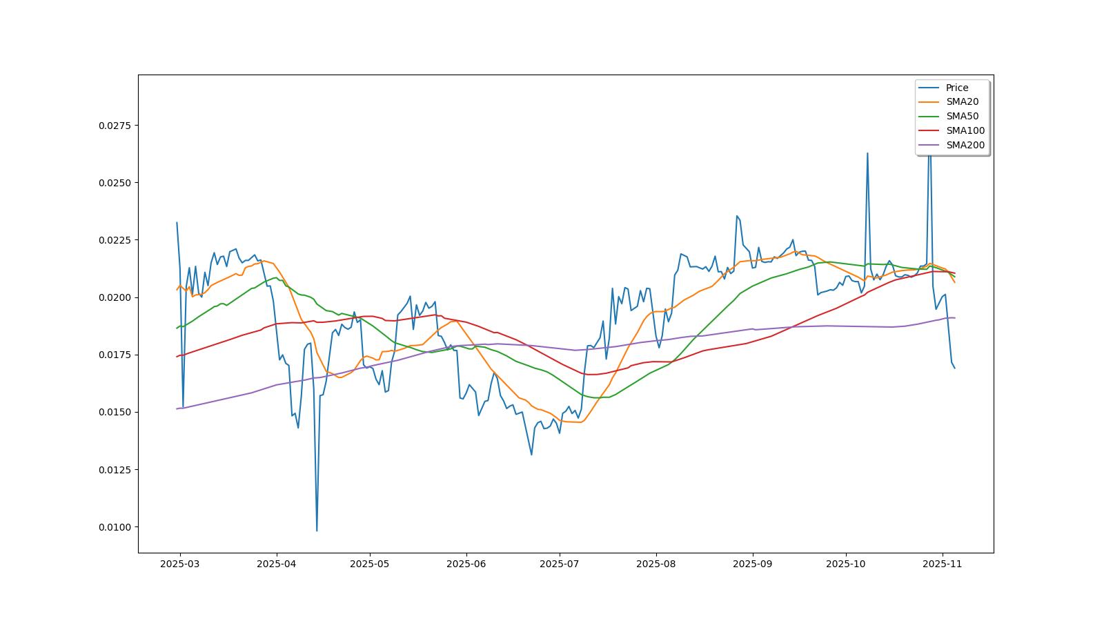 MonetaryUnit Simple Moving Averages