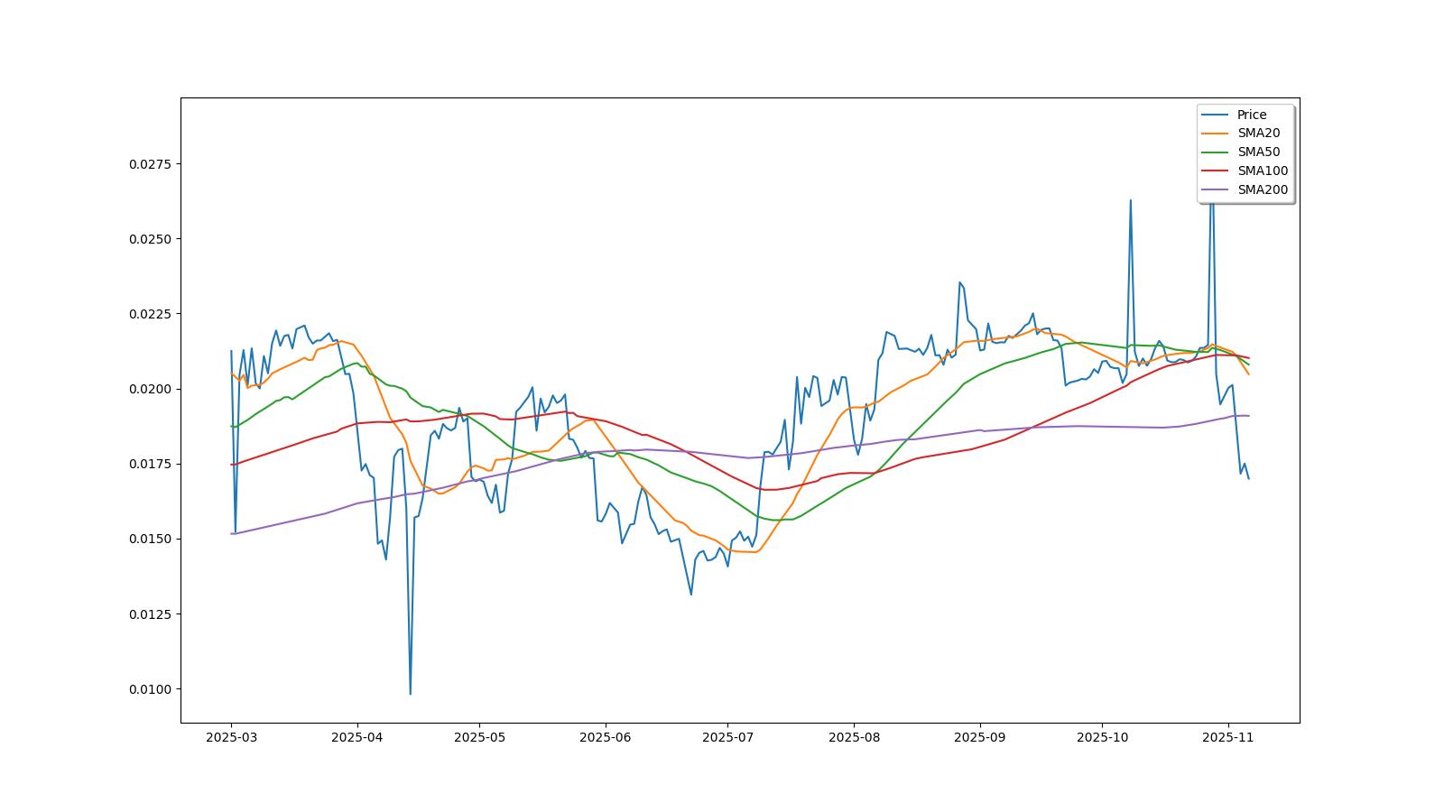 MonetaryUnit Simple Moving Averages