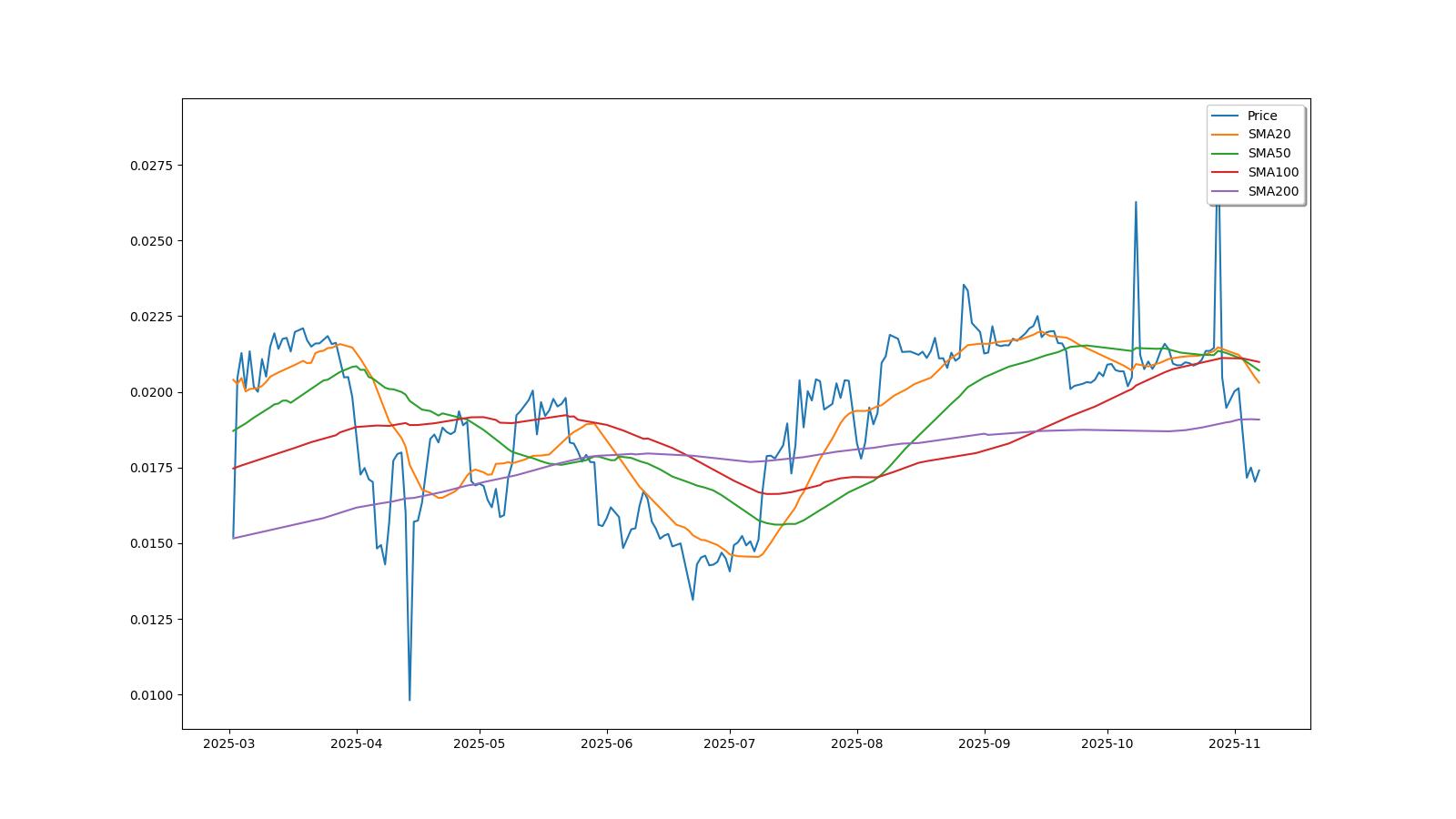 MonetaryUnit Simple Moving Averages