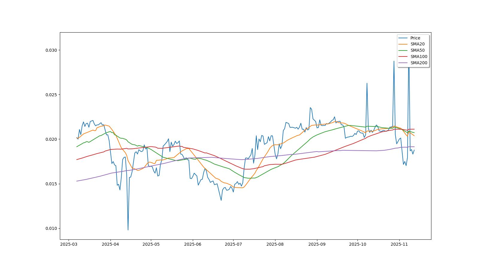 MonetaryUnit Simple Moving Averages