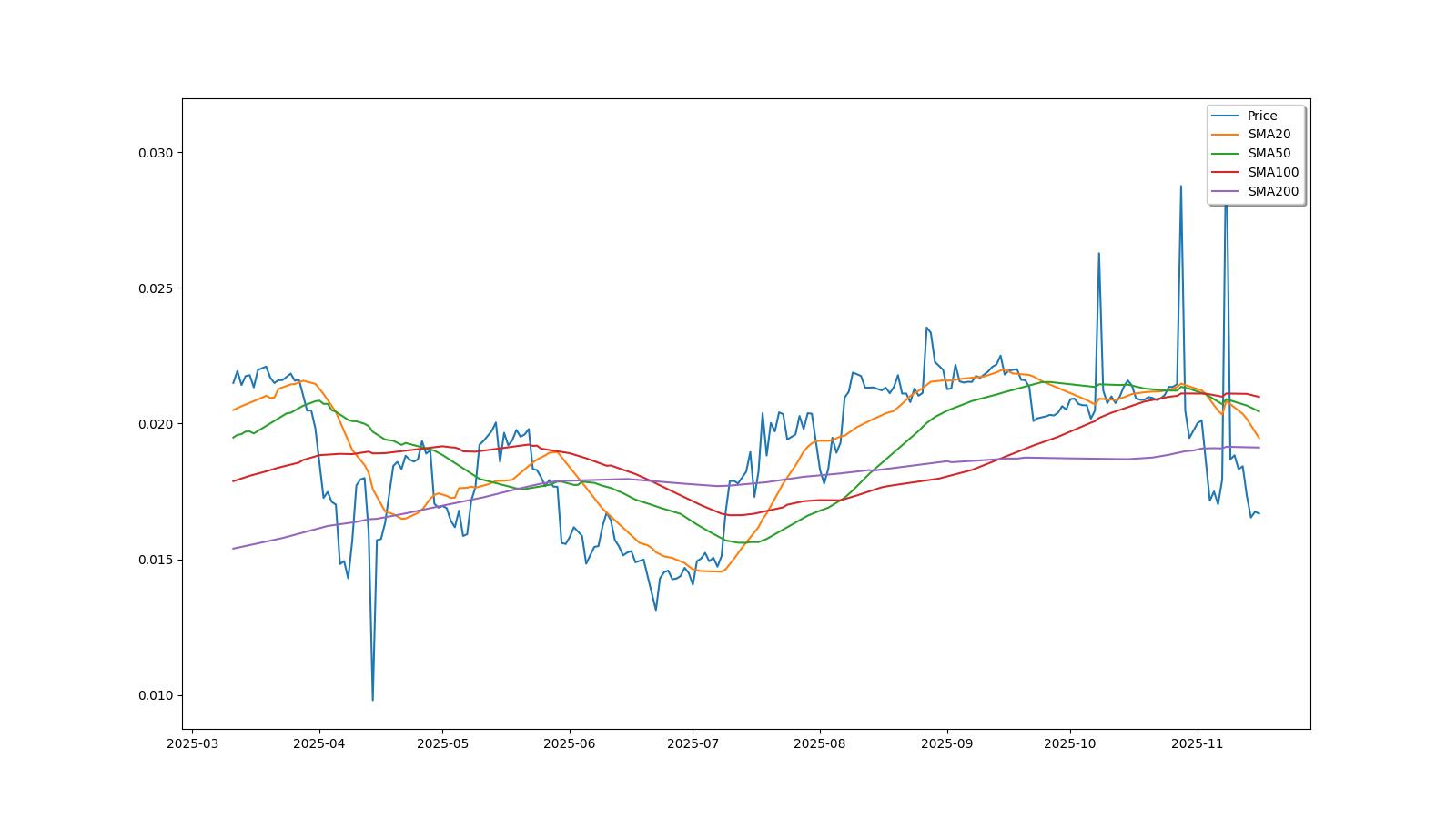 MonetaryUnit Simple Moving Averages