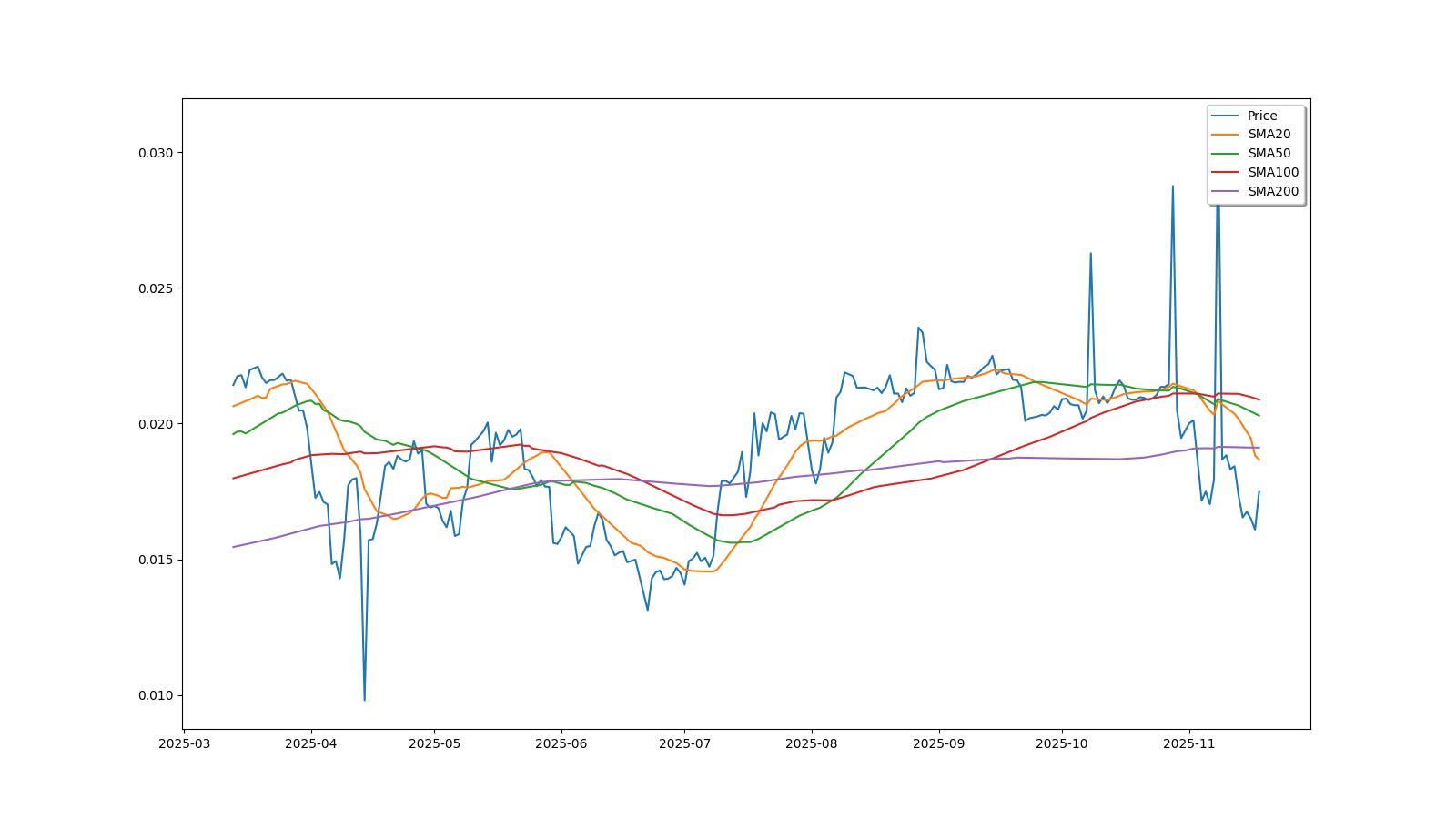 MonetaryUnit Simple Moving Averages