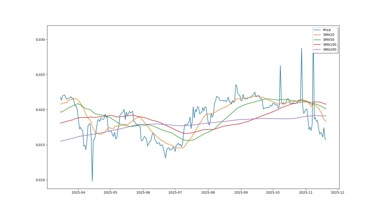 MonetaryUnit Simple Moving Averages
