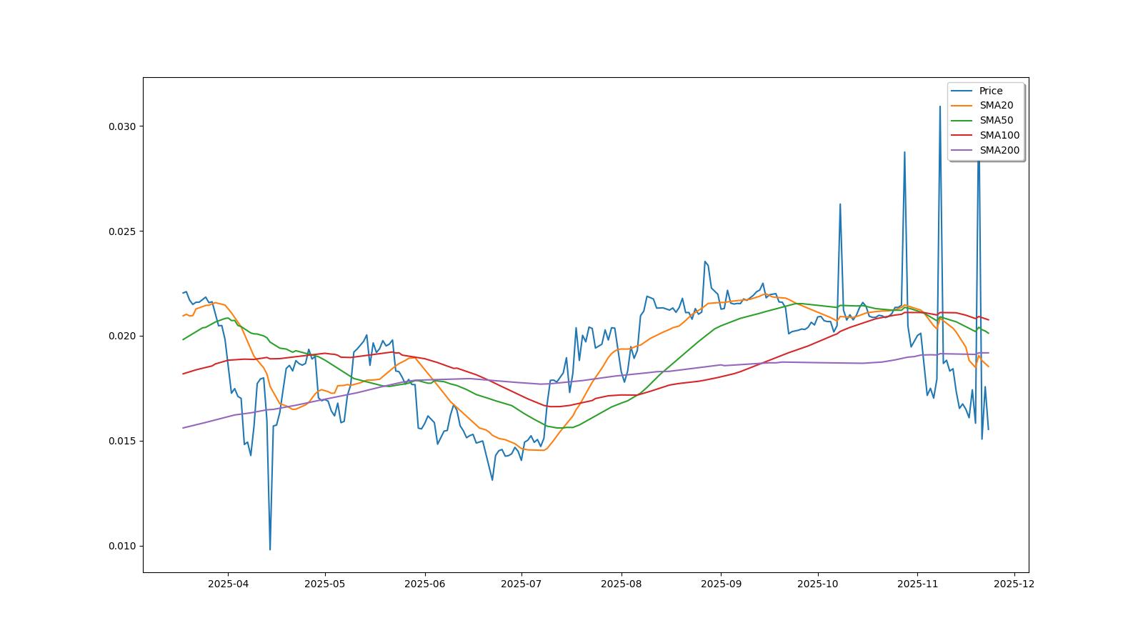 MonetaryUnit Simple Moving Averages