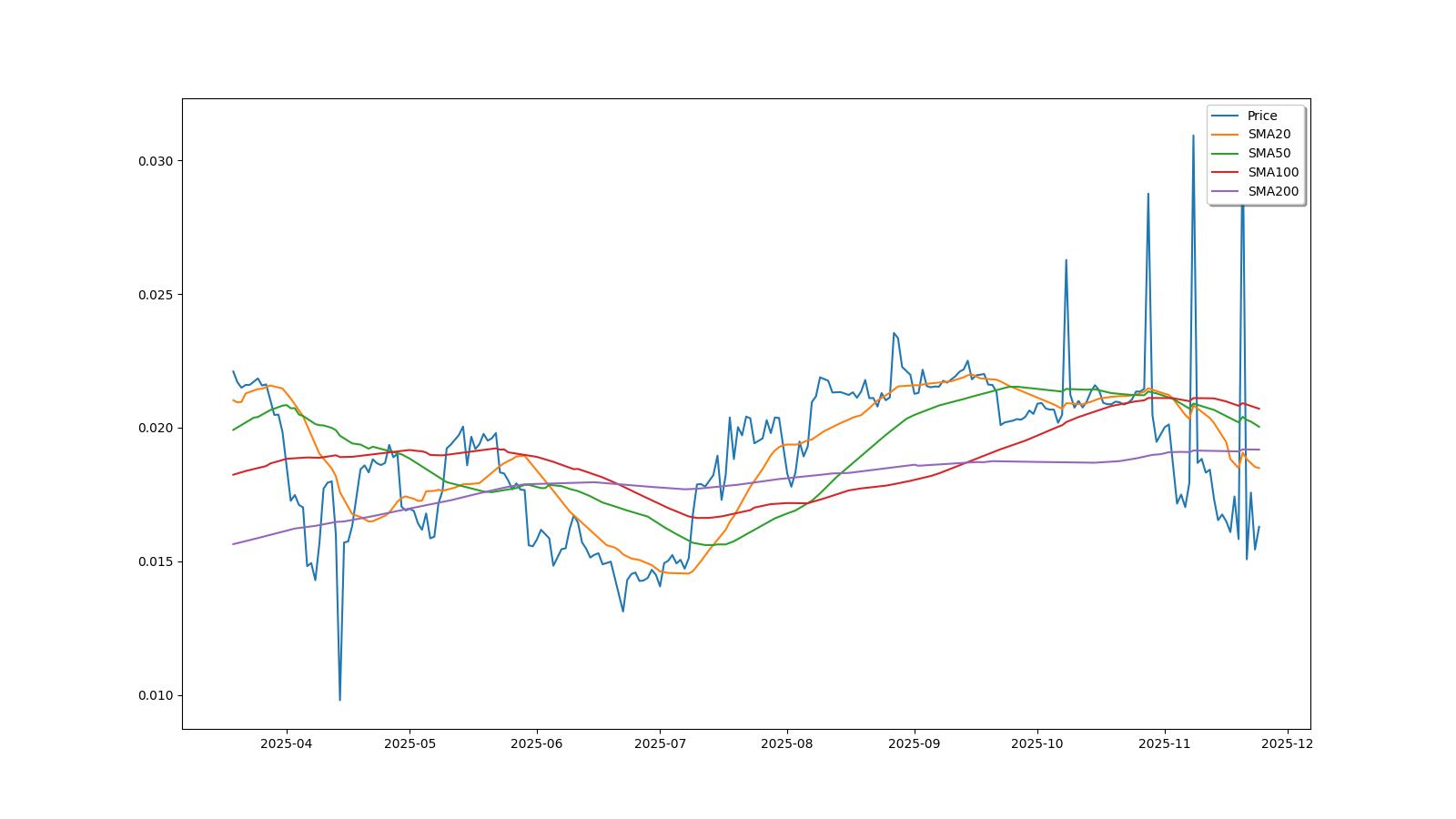 MonetaryUnit Simple Moving Averages