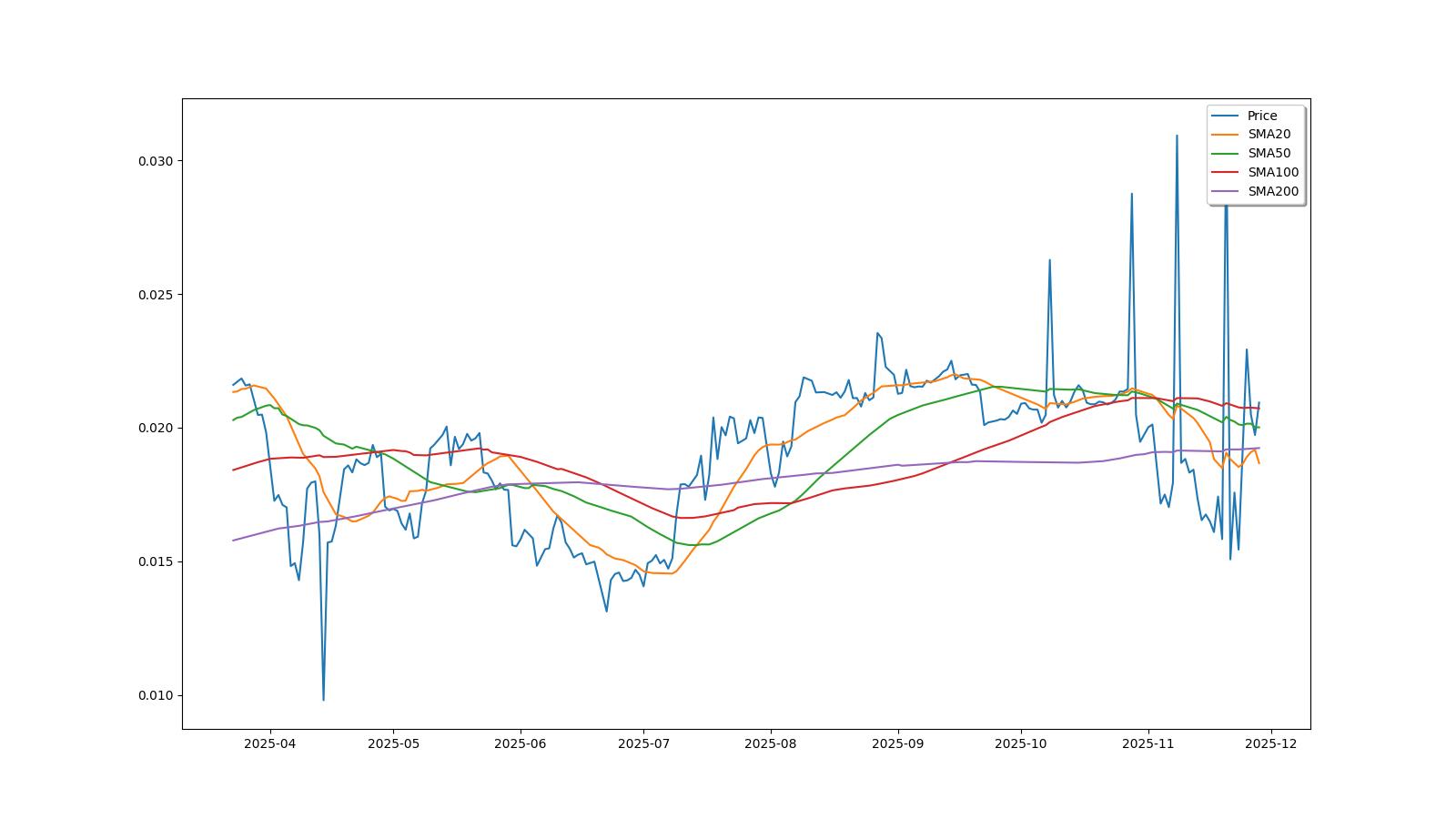 MonetaryUnit Simple Moving Averages