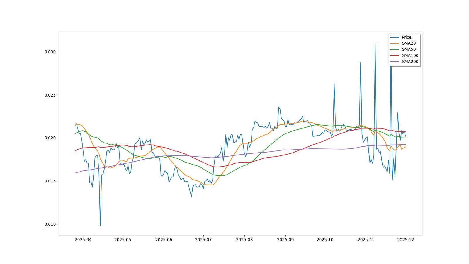 MonetaryUnit Simple Moving Averages