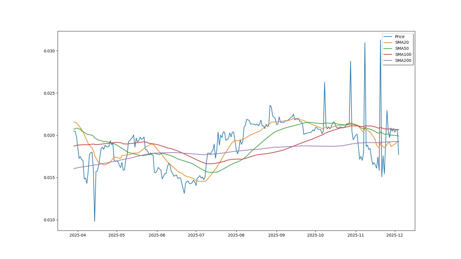 MonetaryUnit Simple Moving Averages