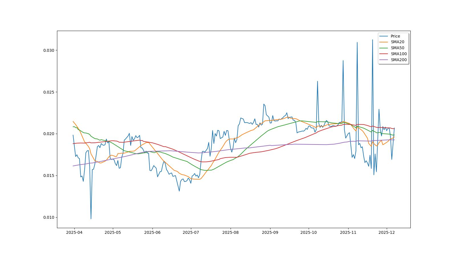 MonetaryUnit Simple Moving Averages