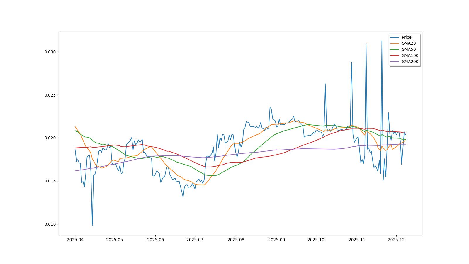 MonetaryUnit Simple Moving Averages