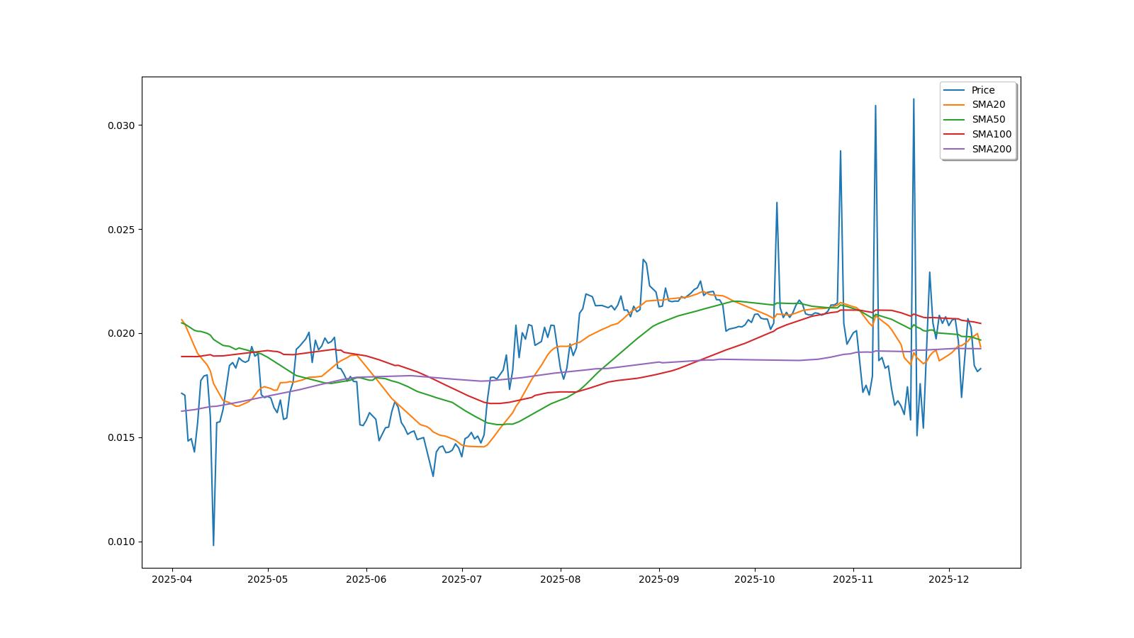 MonetaryUnit Simple Moving Averages