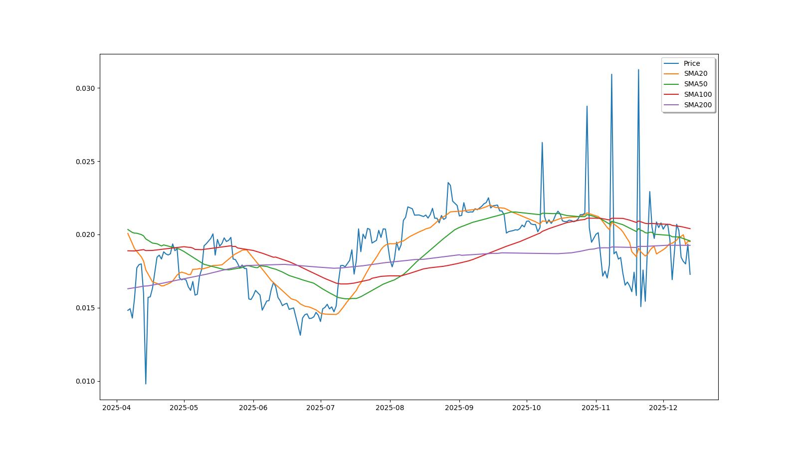 MonetaryUnit Simple Moving Averages