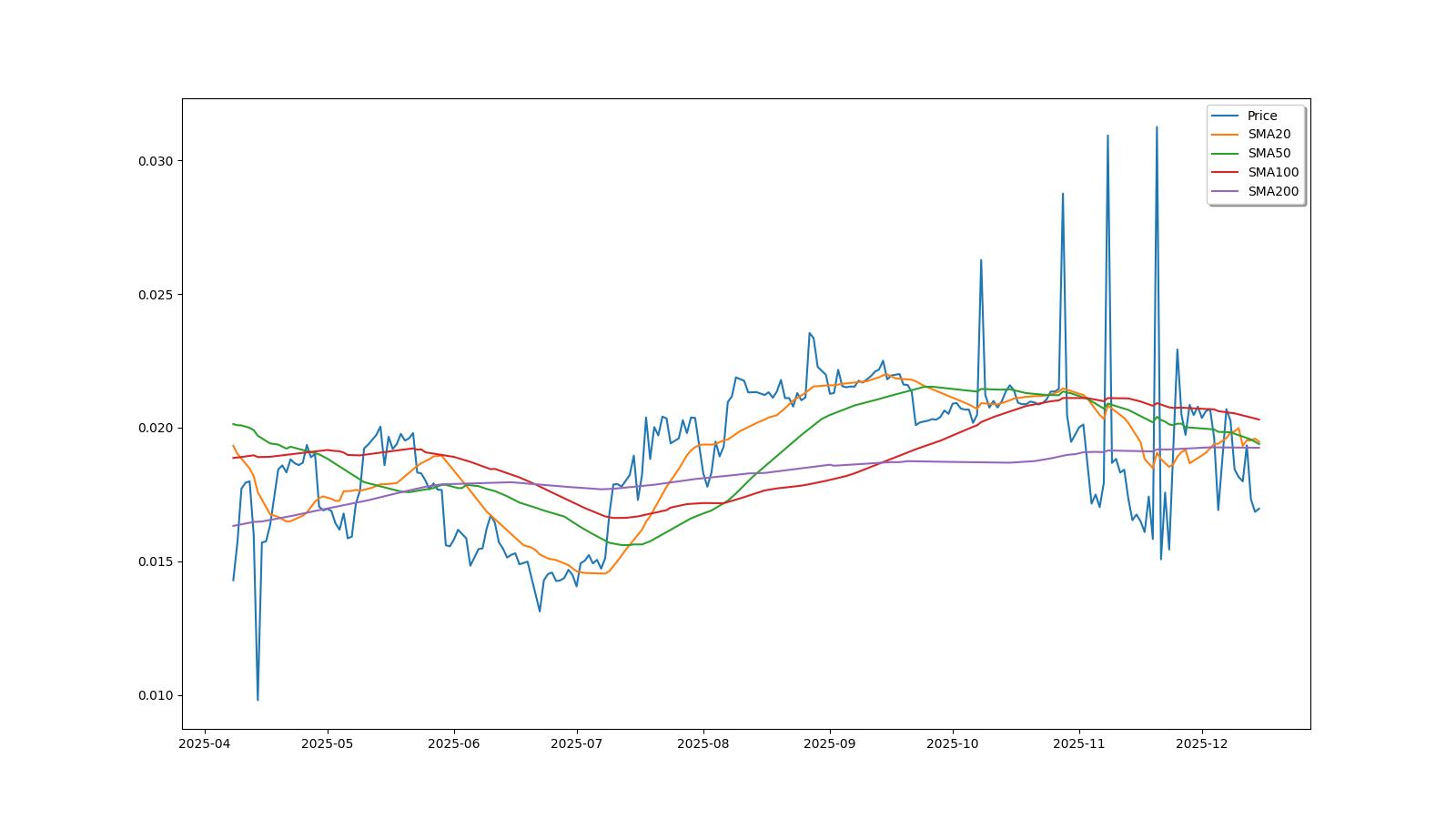 MonetaryUnit Simple Moving Averages