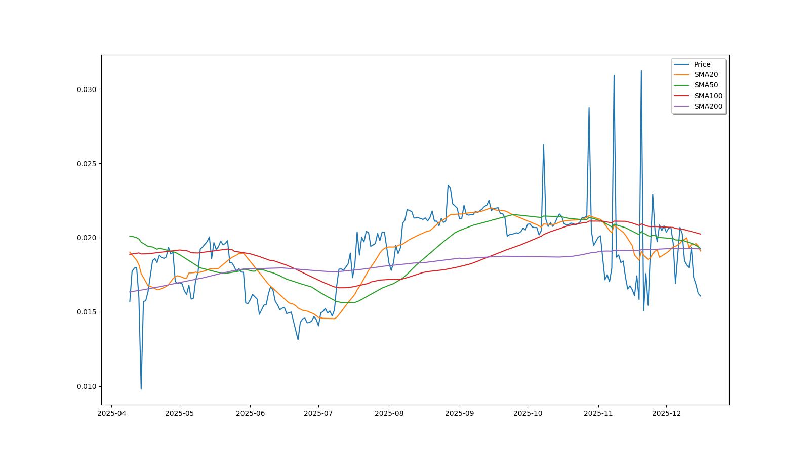 MonetaryUnit Simple Moving Averages
