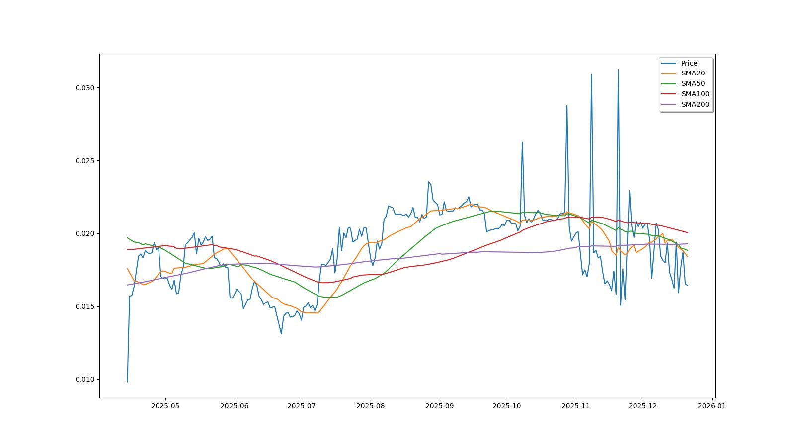 모네터리유닛 Simple Moving Averages
