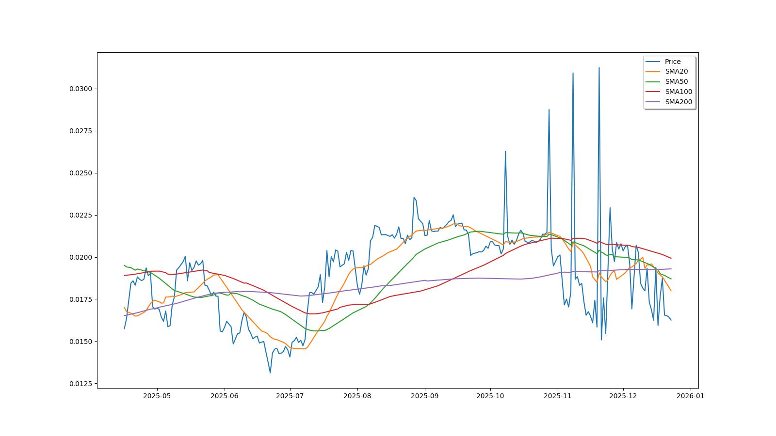 MonetaryUnit Simple Moving Averages