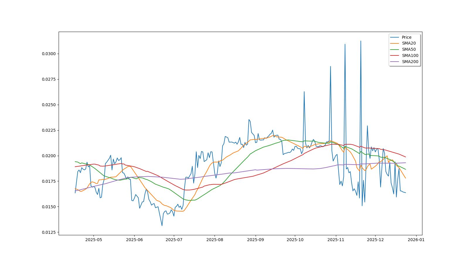 MonetaryUnit Simple Moving Averages