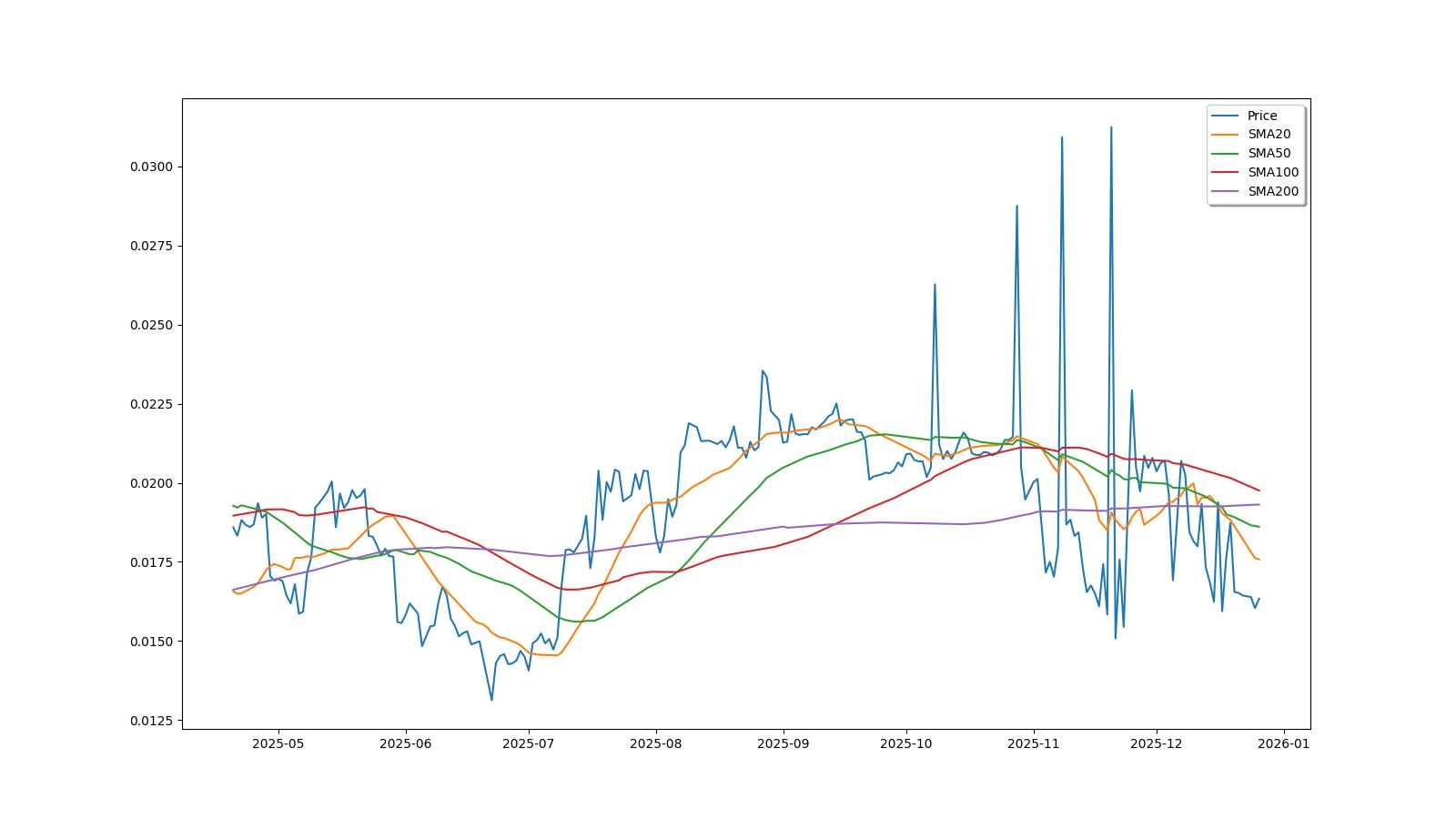 MonetaryUnit Simple Moving Averages