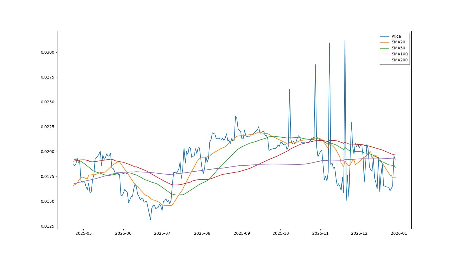 MonetaryUnit Simple Moving Averages
