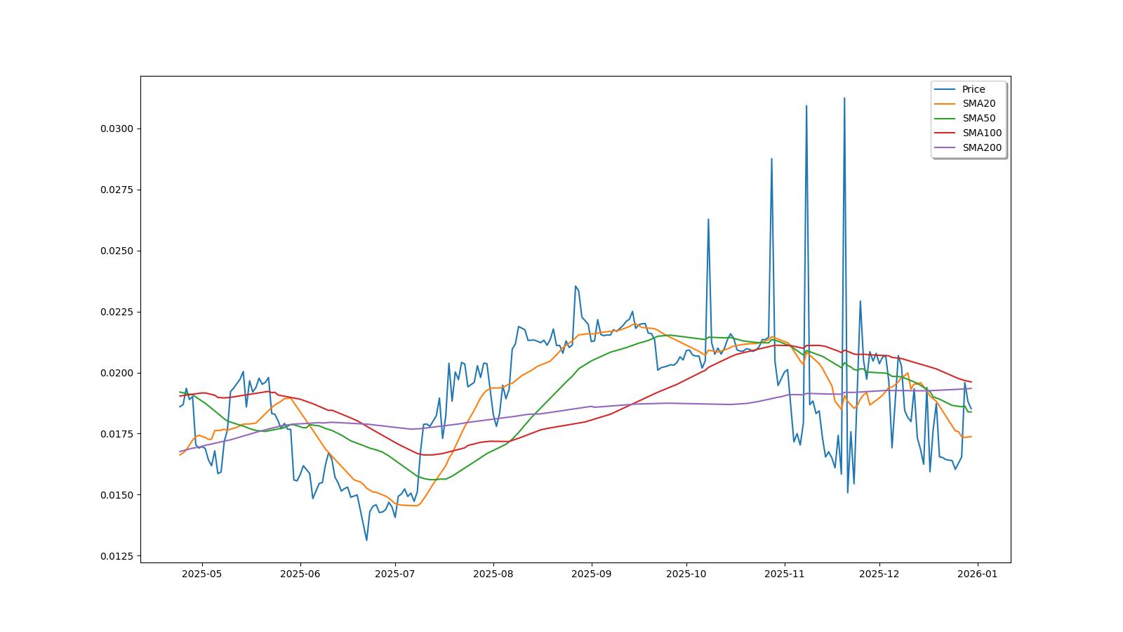 MonetaryUnit Simple Moving Averages