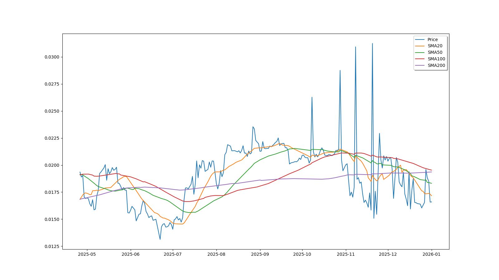MonetaryUnit Simple Moving Averages