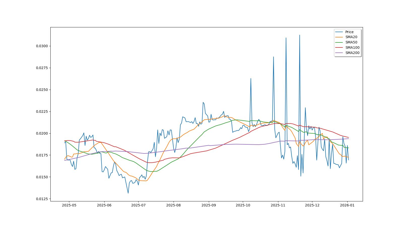 MonetaryUnit Simple Moving Averages