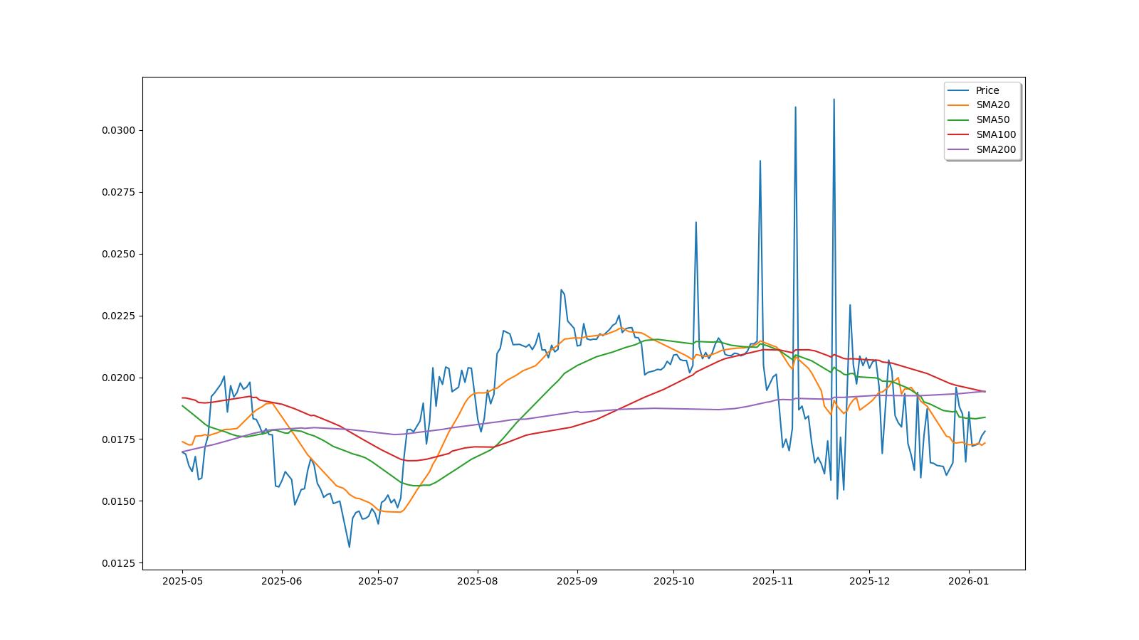 MonetaryUnit Simple Moving Averages