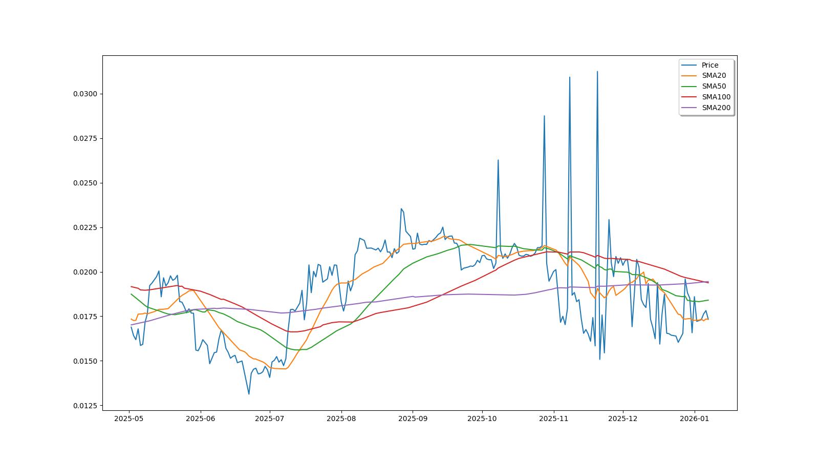 MonetaryUnit Simple Moving Averages
