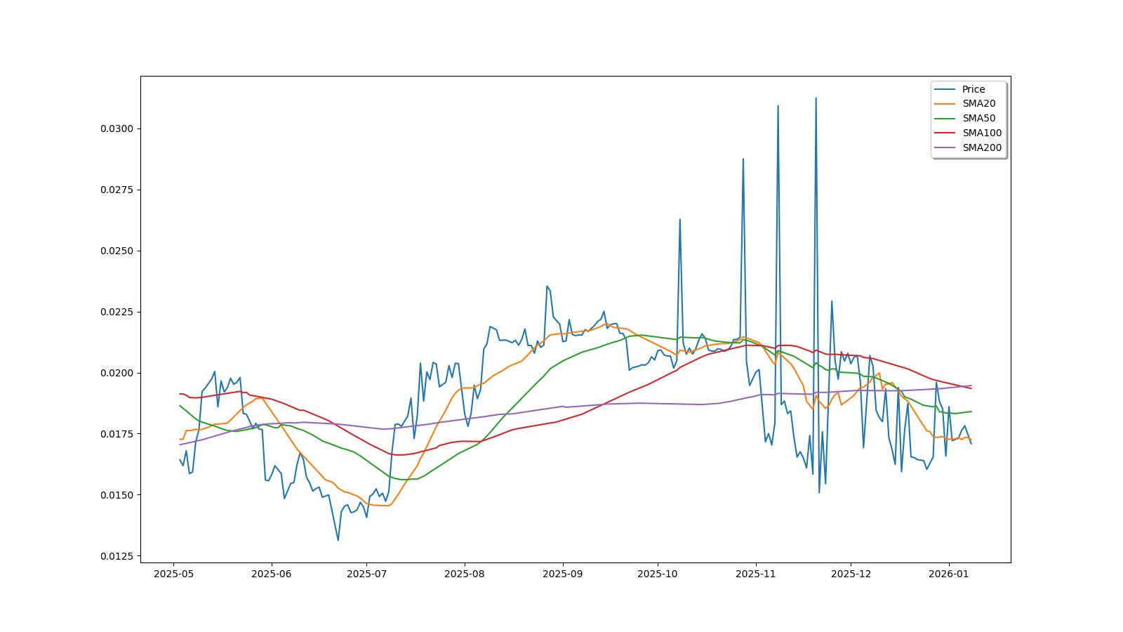 MonetaryUnit Simple Moving Averages
