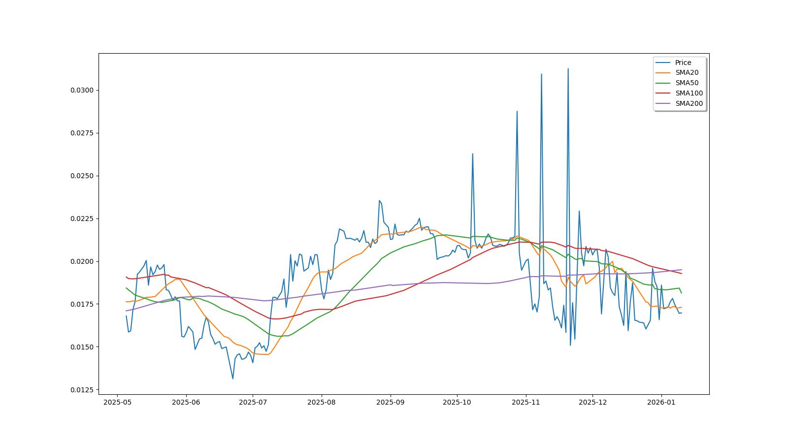 MonetaryUnit Simple Moving Averages