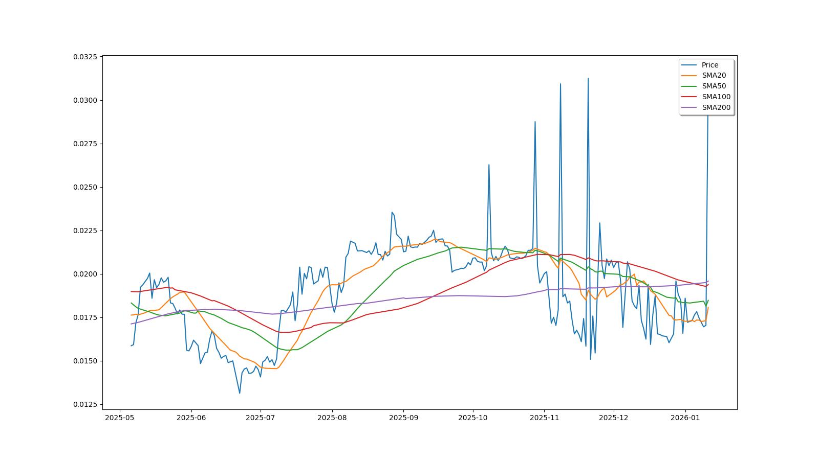 MonetaryUnit Simple Moving Averages