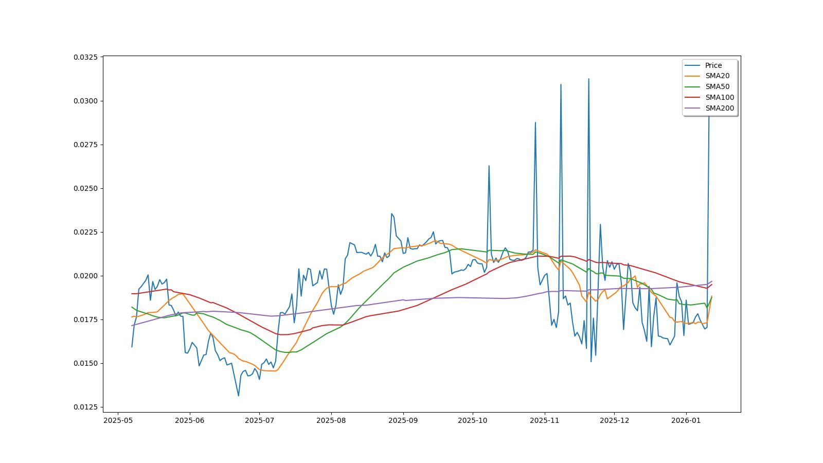 MonetaryUnit Simple Moving Averages