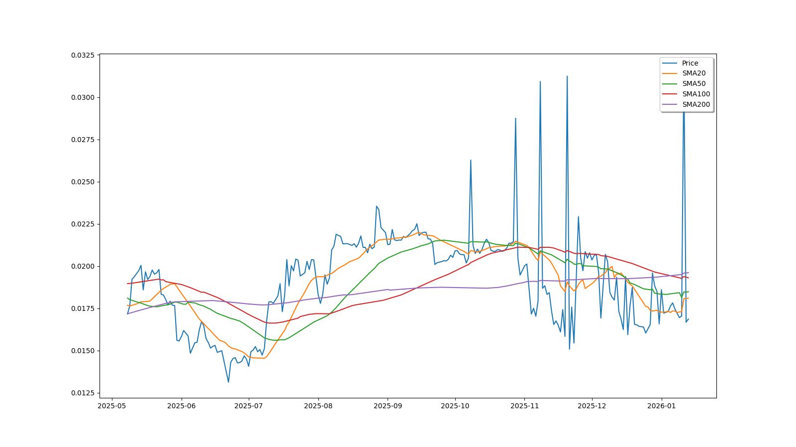 MonetaryUnit Simple Moving Averages