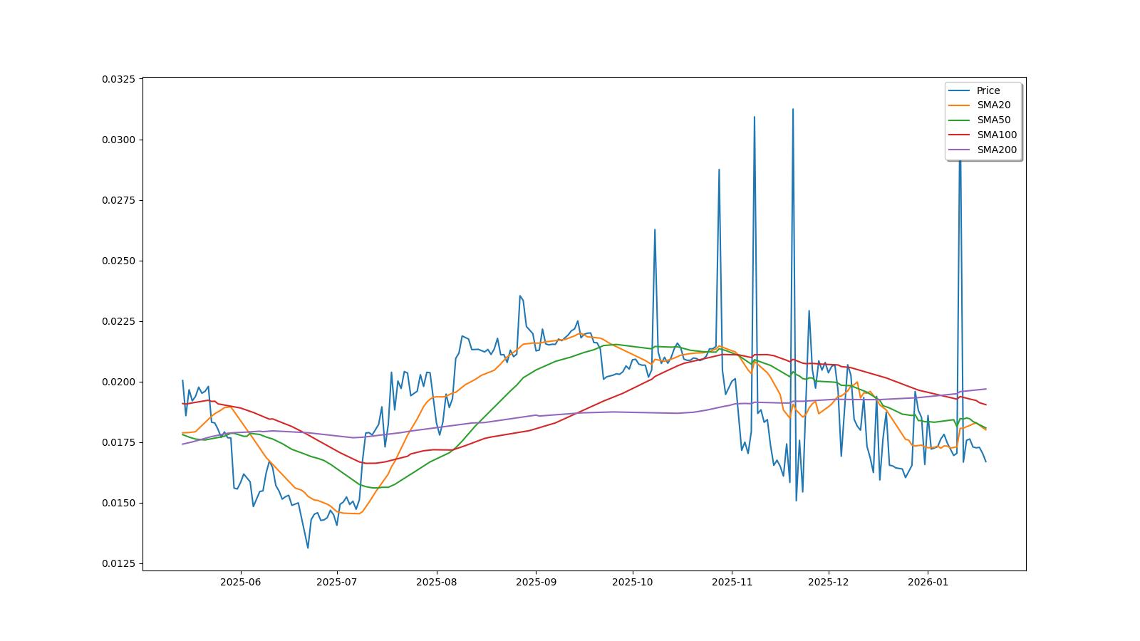 MonetaryUnit Simple Moving Averages