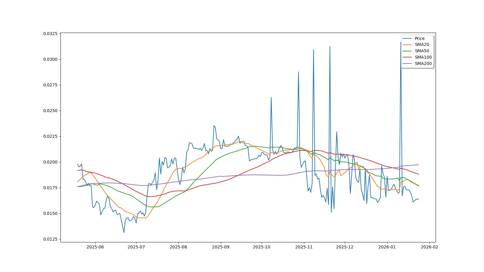 MonetaryUnit Simple Moving Averages